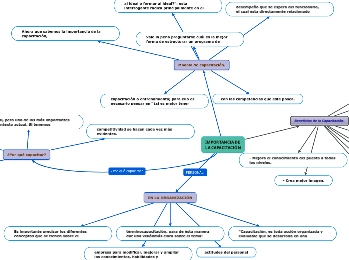 IMPORTANCIA DE LA CAPACITACIÓN - Mind Map